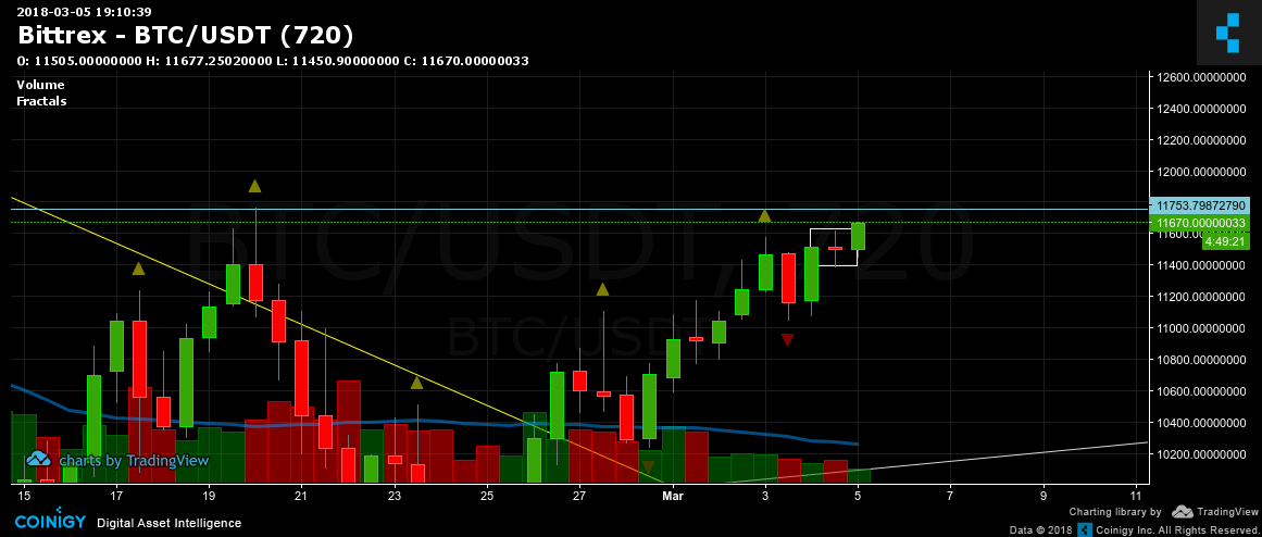 Bittrex BTC/USDT Chart - Published on Coinigy.com on March 5th, 2018 at 7:10 PM.