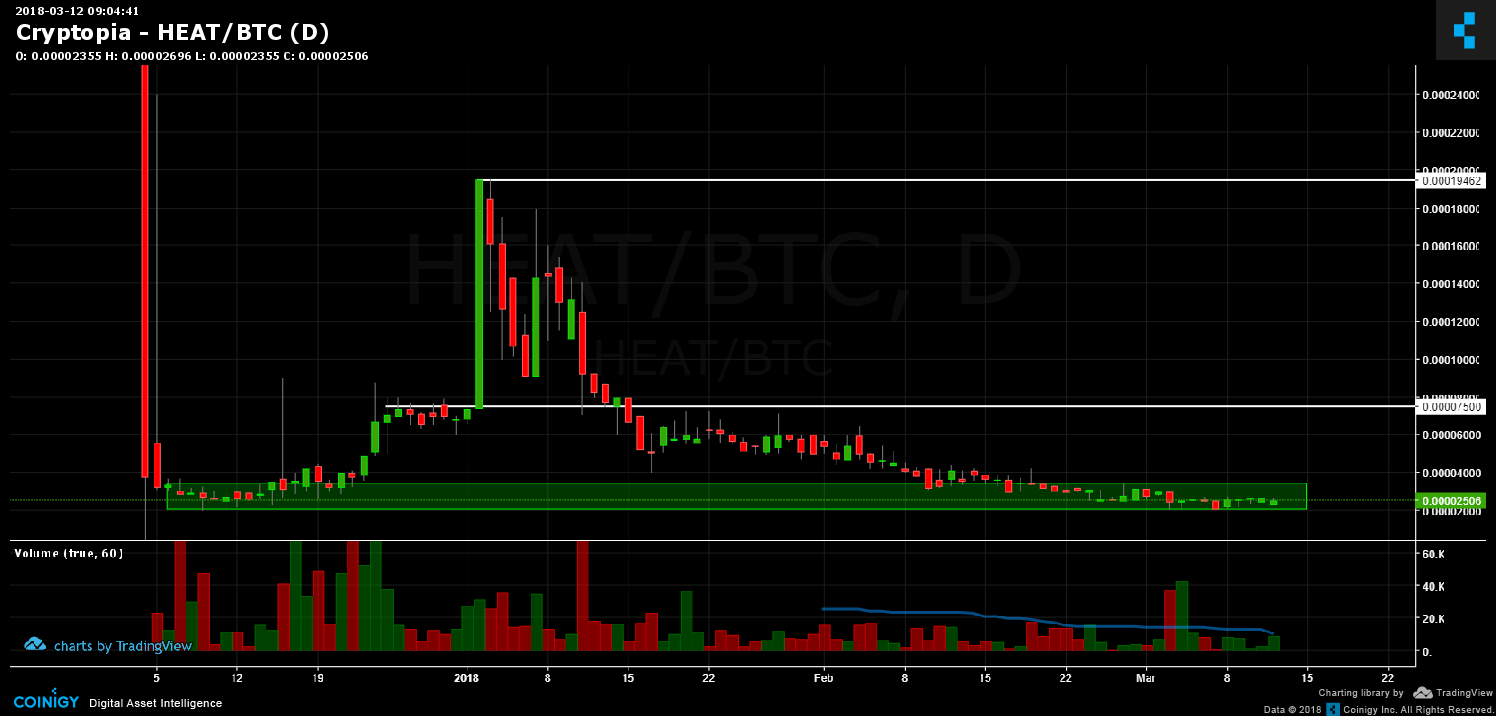 Cryptopia HEAT/BTC Chart - Published on Coinigy.com on March 12th, 2018 ...