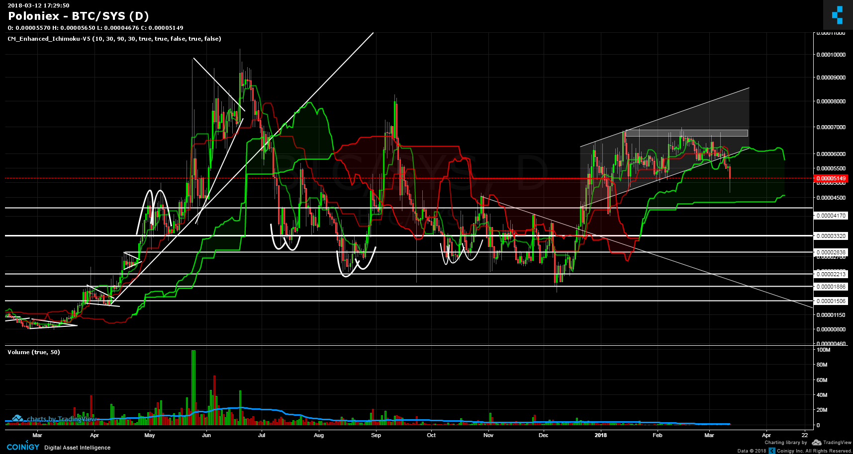 Poloniex BTC/SYS Chart - Published on Coinigy.com on March 12th, 2018 ...