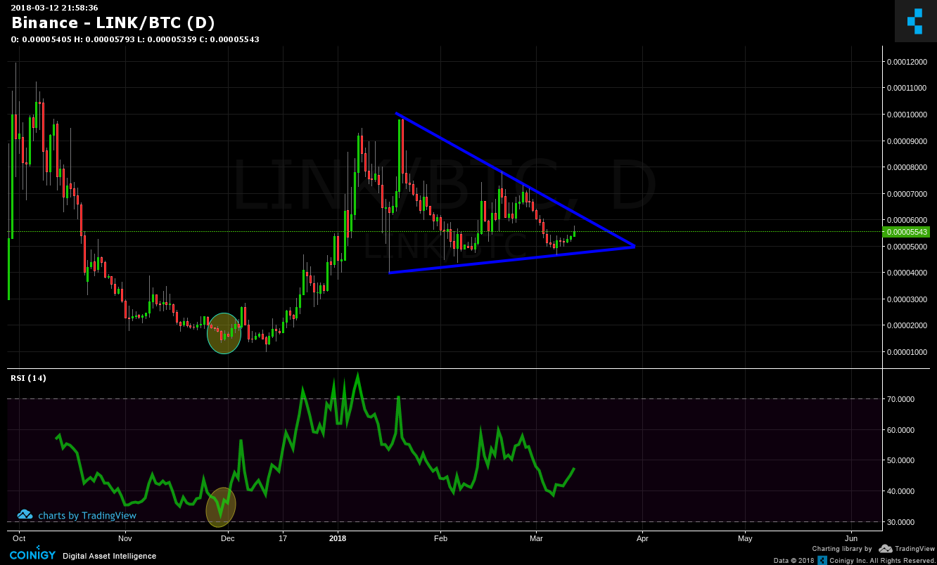 Binance LINK/BTC Chart - Published on Coinigy.com on March 12th, 2018 at 9:58 PM.