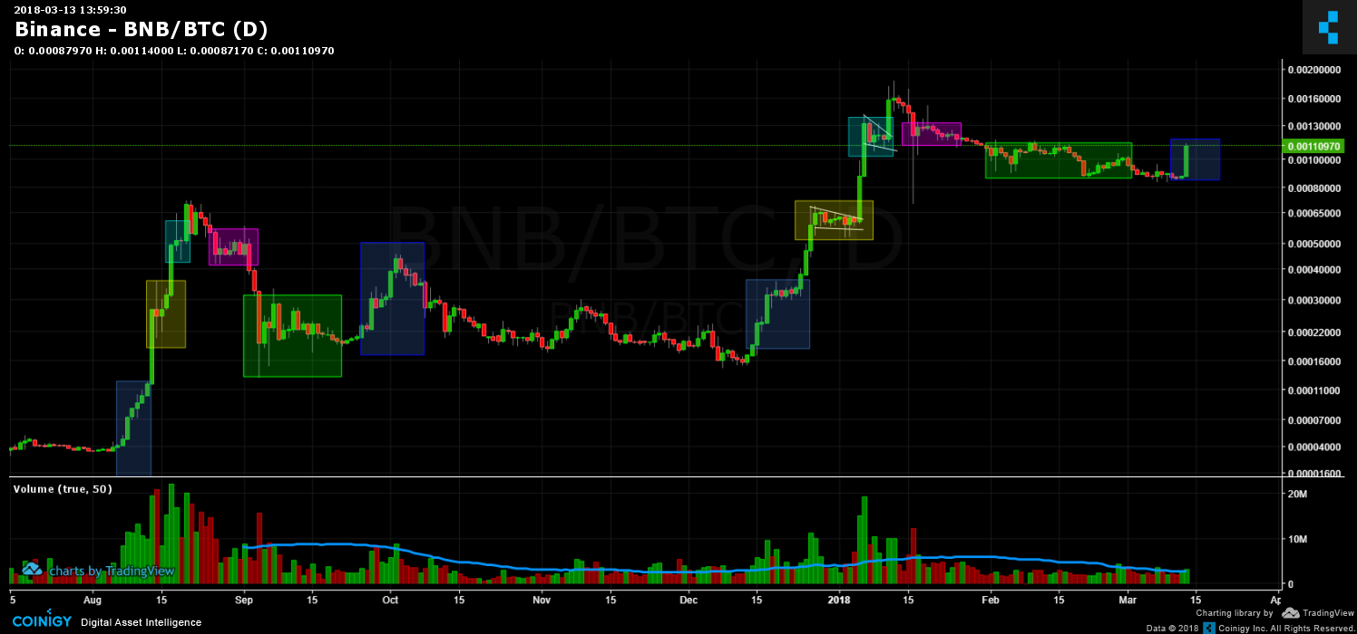 Binance BNB/BTC Chart - Published on Coinigy.com on March 13th, 2018 at 1:59 PM.