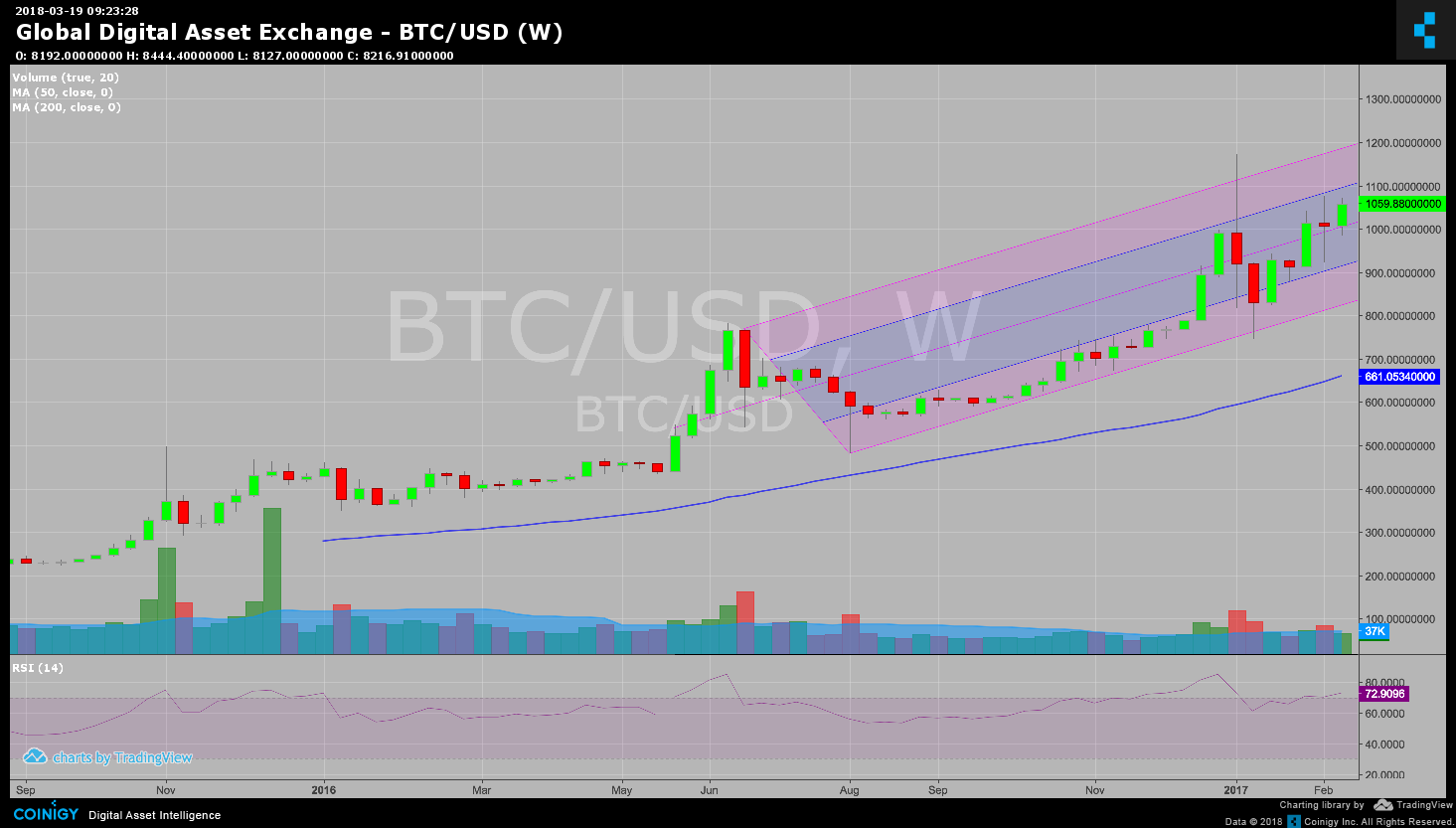Global Digital Asset Exchange BTC/USD Chart - Published on Coinigy.com ...