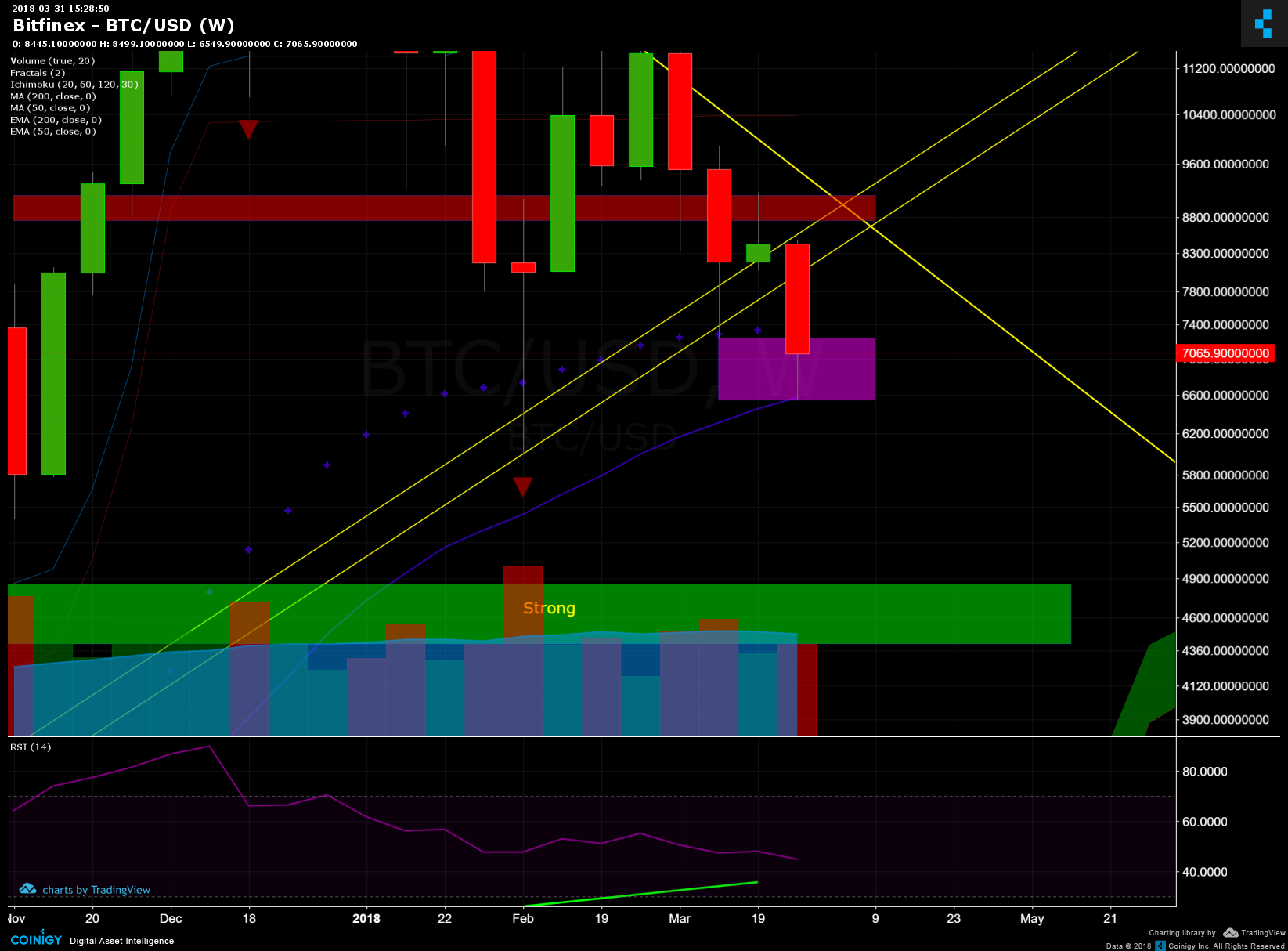 Bitfinex BTC/USD Chart - Published on Coinigy.com on March 31st, 2018 ...