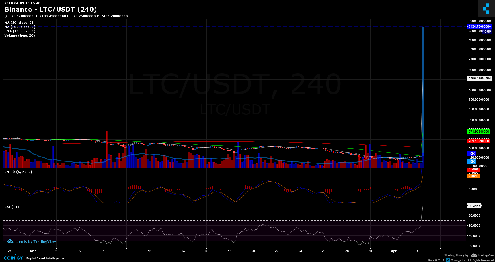 Binance LTC/USDT Chart - Published on Coinigy.com on April 3rd, 2018 at 7:16 PM.