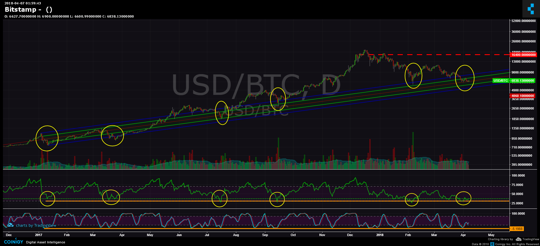 Bitstamp / Chart - Published on Coinigy.com on April 7th, 2018 at 1:59 AM.