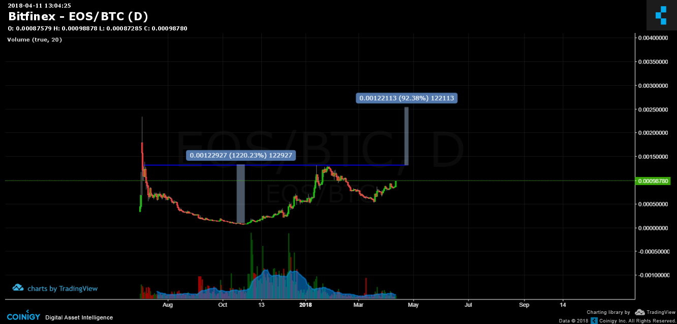 Bitfinex EOS/BTC Chart - Published on Coinigy.com on April 11th, 2018 at 1:04 PM.