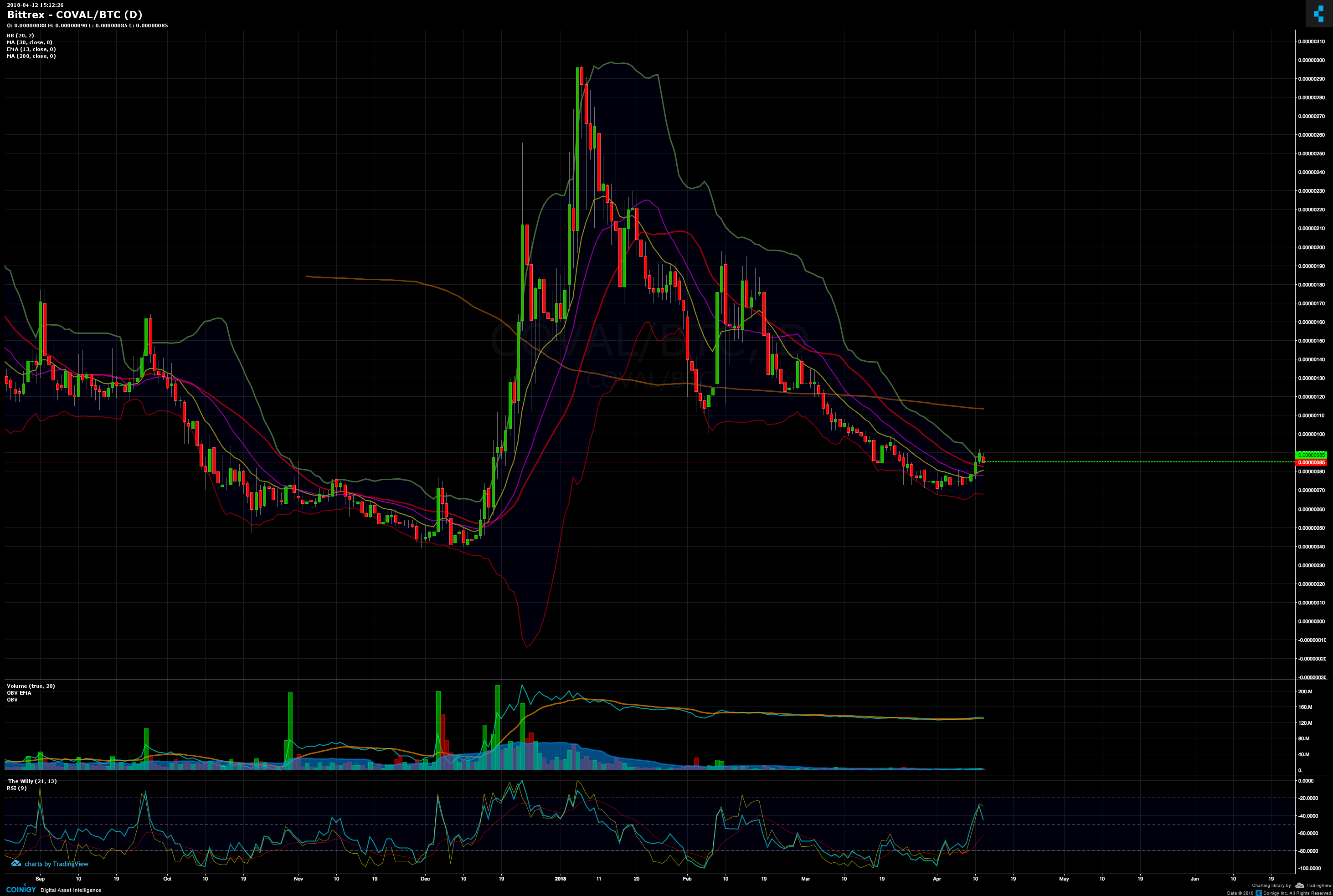 Bittrex COVAL/BTC Chart - Published on Coinigy.com on April 12th, 2018 ...