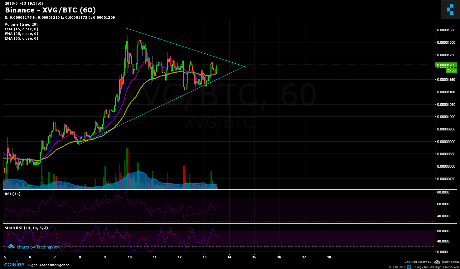 Binance XVG/BTC Chart - Published on Coinigy.com on April 13th, 2018 at 7:34 PM.