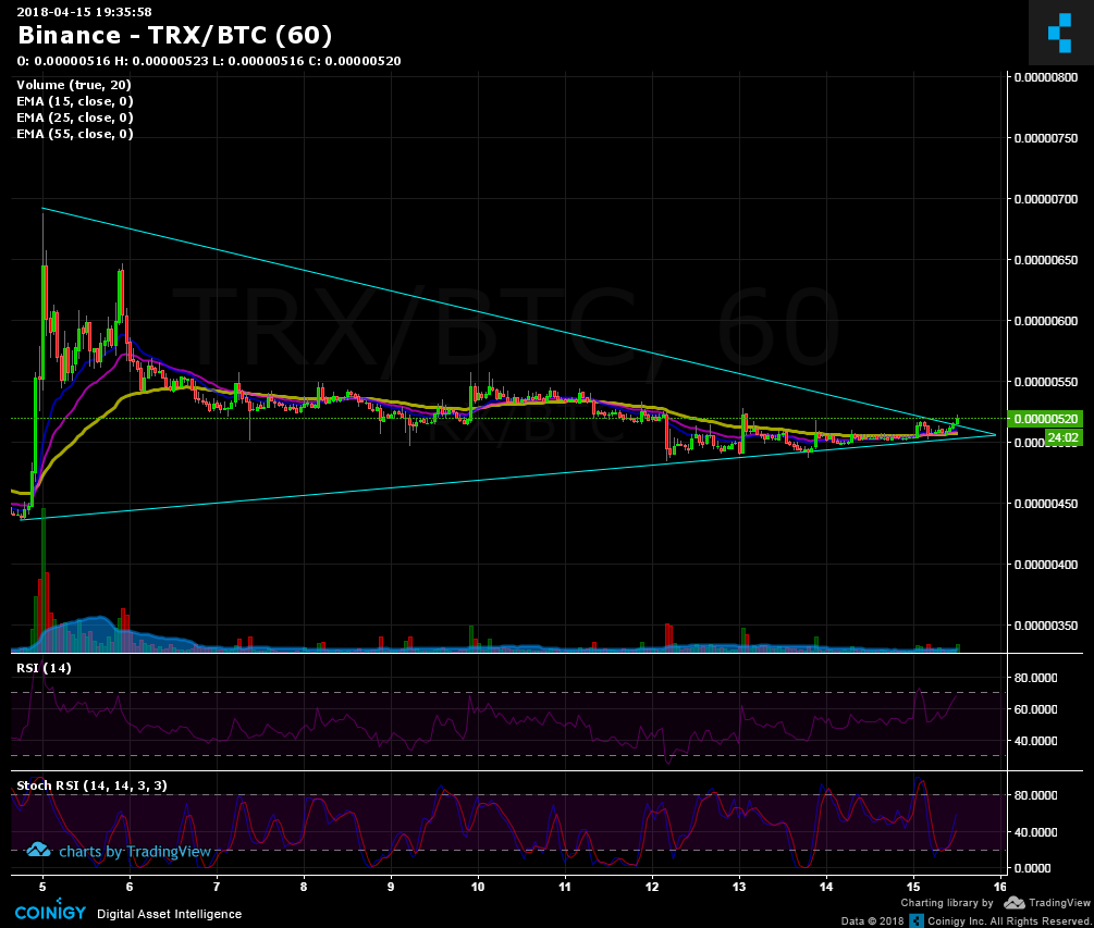 Binance TRX/BTC Chart - Published on Coinigy.com on April 15th, 2018 at 7:35 PM.