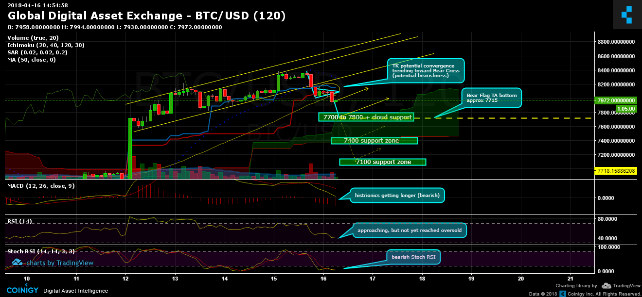 Global Digital Asset Exchange BTC/USD Chart - Published on Coinigy.com ...