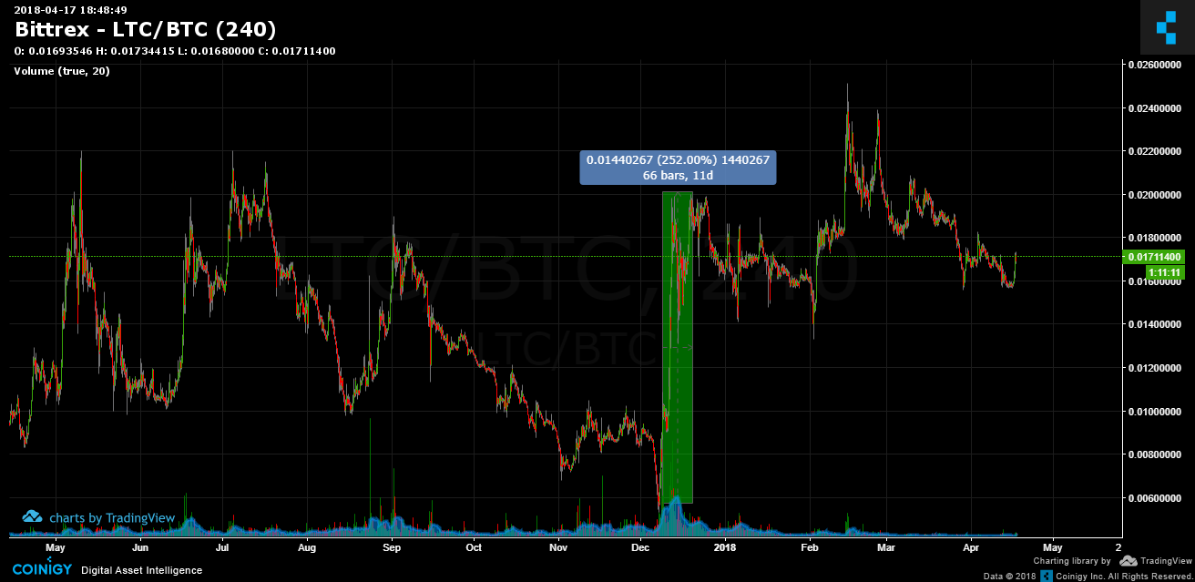 Bittrex LTC/BTC Chart - Published on Coinigy.com on April 17th, 2018 at ...