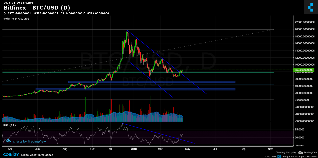 Bitfinex BTC/USD Chart - Published on Coinigy.com on April 20th, 2018 ...