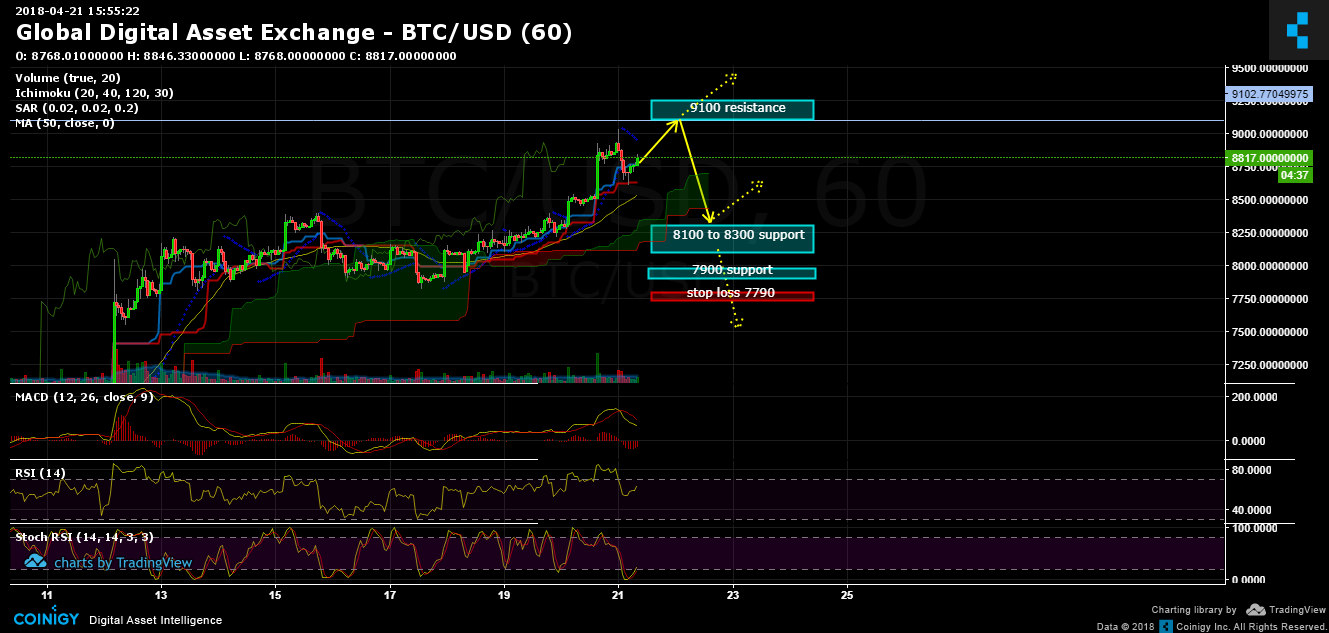 Global Digital Asset Exchange BTC/USD Chart - Published on Coinigy.com ...