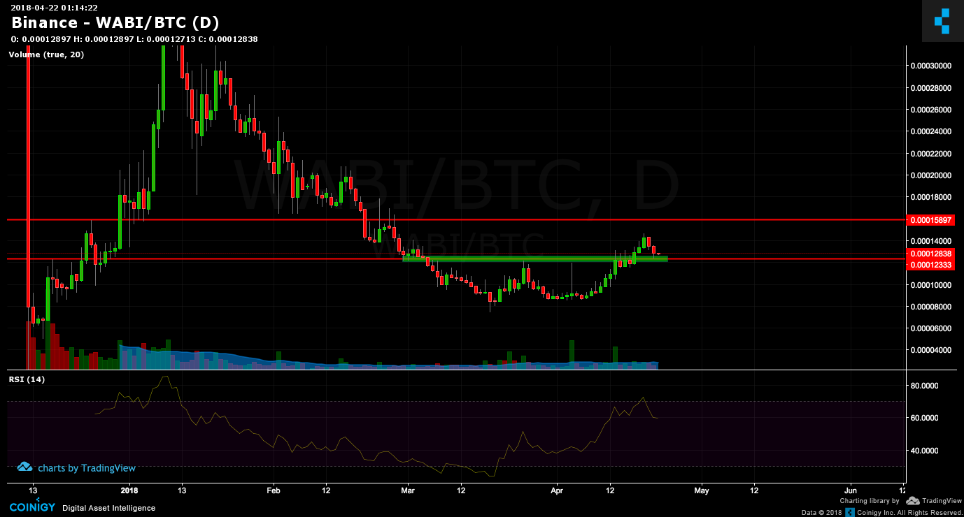 Binance WABI/BTC Chart - Published on Coinigy.com on April 22nd, 2018 at 1:14 AM.