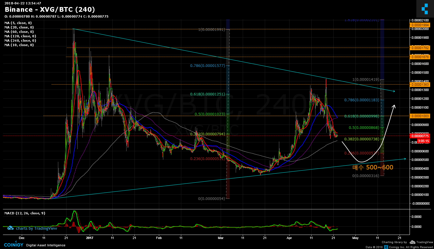Binance XVG/BTC Chart - Published on Coinigy.com on April 22nd, 2018 at 12:54 PM.