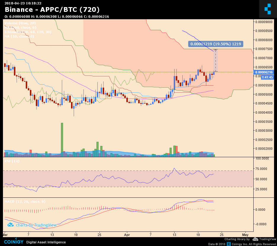 Binance APPC/BTC Chart - Published on Coinigy.com on April 23rd, 2018 at 10:18 AM.
