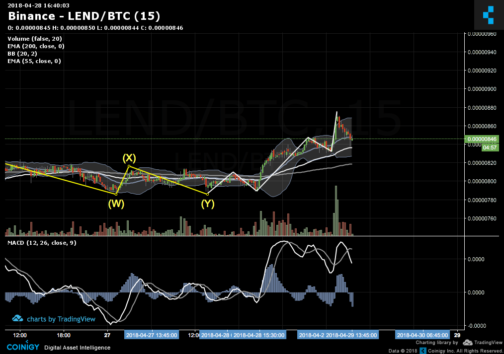 Binance LEND/BTC Chart - Published on Coinigy.com on April 28th, 2018 at 4:40 PM.