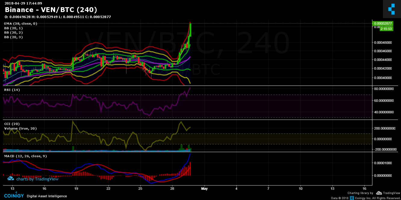 Binance VEN/BTC Chart - Published on Coinigy.com on April 29th, 2018 at 5:44 PM.