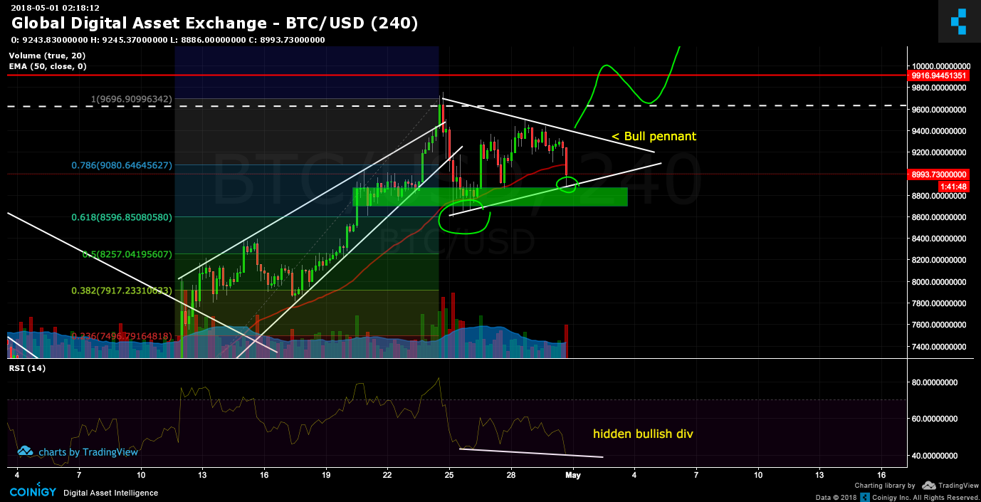 Global Digital Asset Exchange BTC/USD Chart - Published on Coinigy.com ...