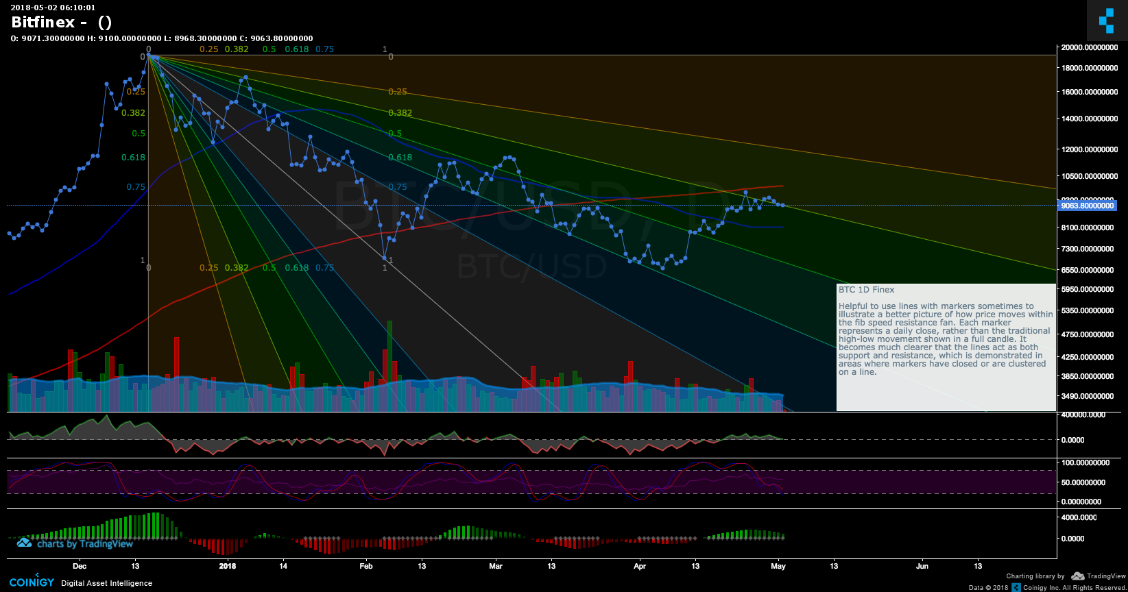 Bitfinex Chart - Published on Coinigy.com on May 2nd, 2018 at 6:10 AM.