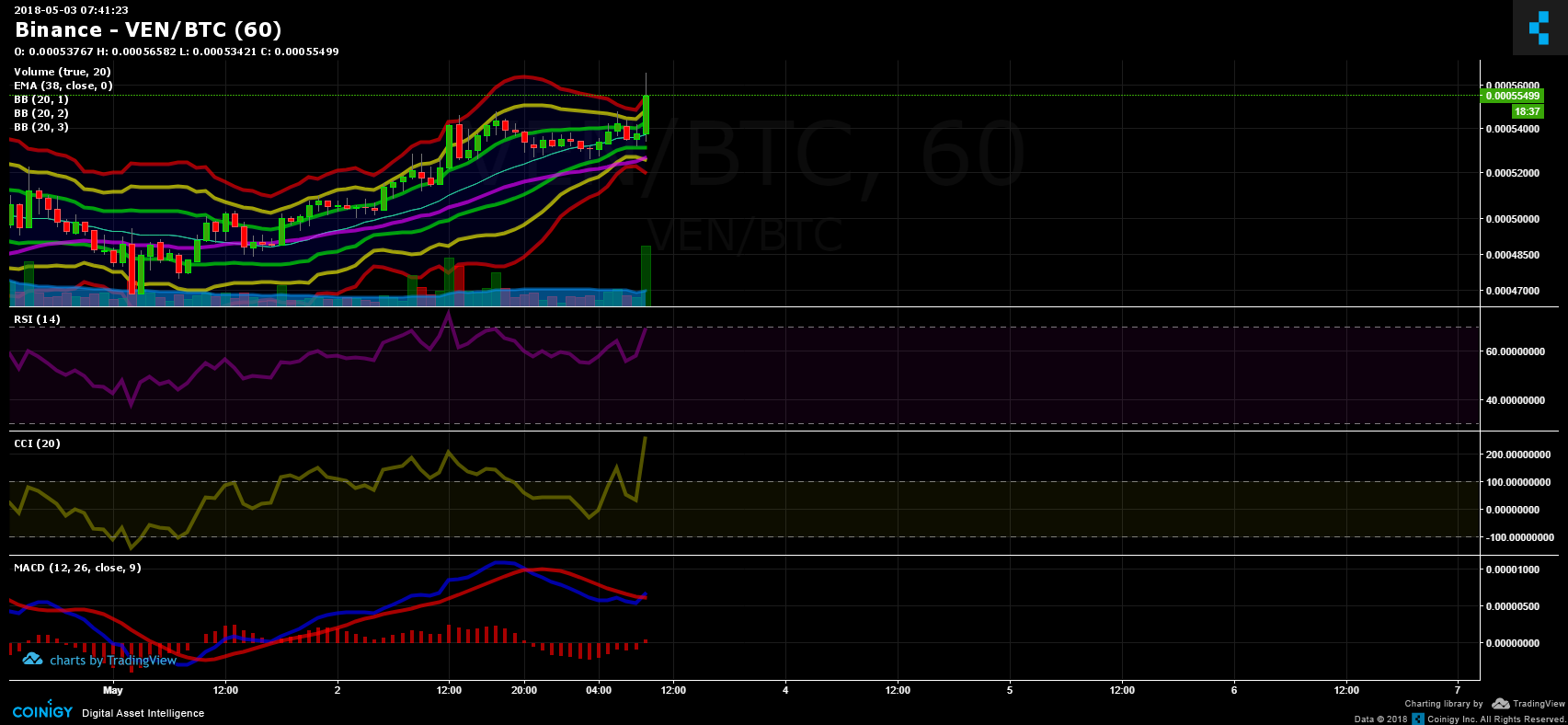 Binance VEN/BTC Chart - Published on Coinigy.com on May 3rd, 2018 at 7:41 AM.