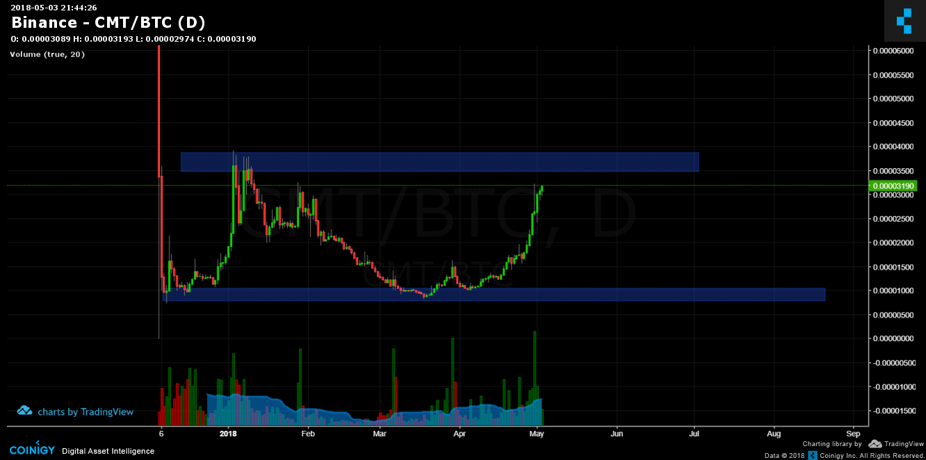 Binance CMT/BTC Chart - Published on Coinigy.com on May 3rd, 2018 at 9:44 PM.