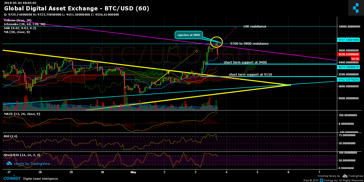 Global Digital Asset Exchange BTC/USD Chart - Published on Coinigy.com ...