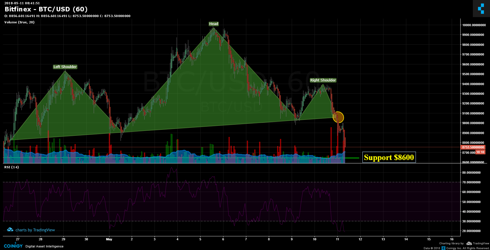 Bitfinex BTC/USD Chart - Published on Coinigy.com on May 11th, 2018 at ...