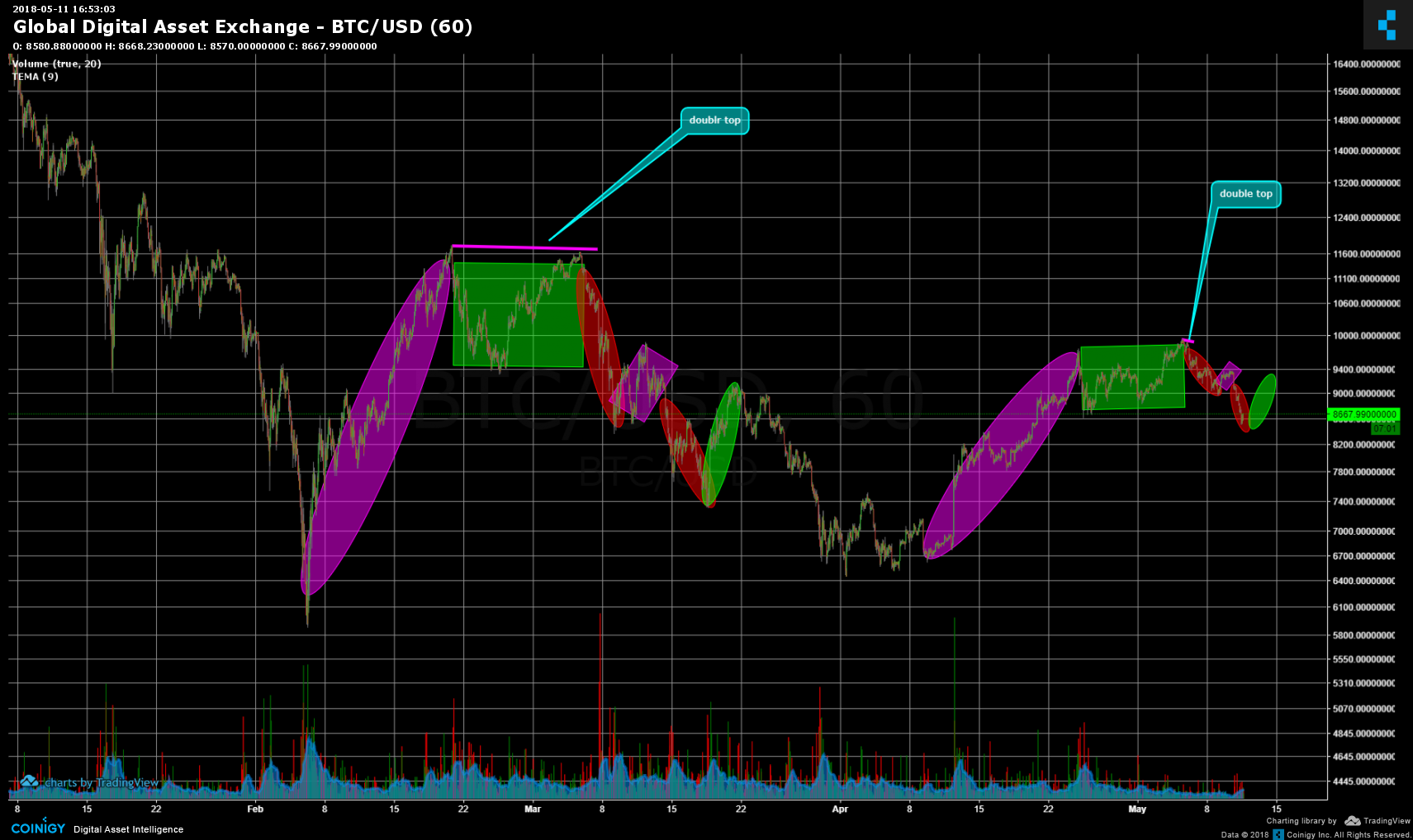 Global Digital Asset Exchange BTC/USD Chart - Published on Coinigy.com ...
