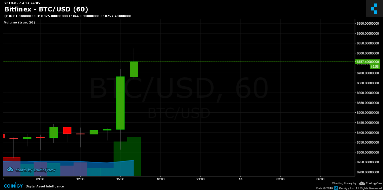 Bitfinex BTC/USD Chart - Published on Coinigy.com on May 14th, 2018 at ...