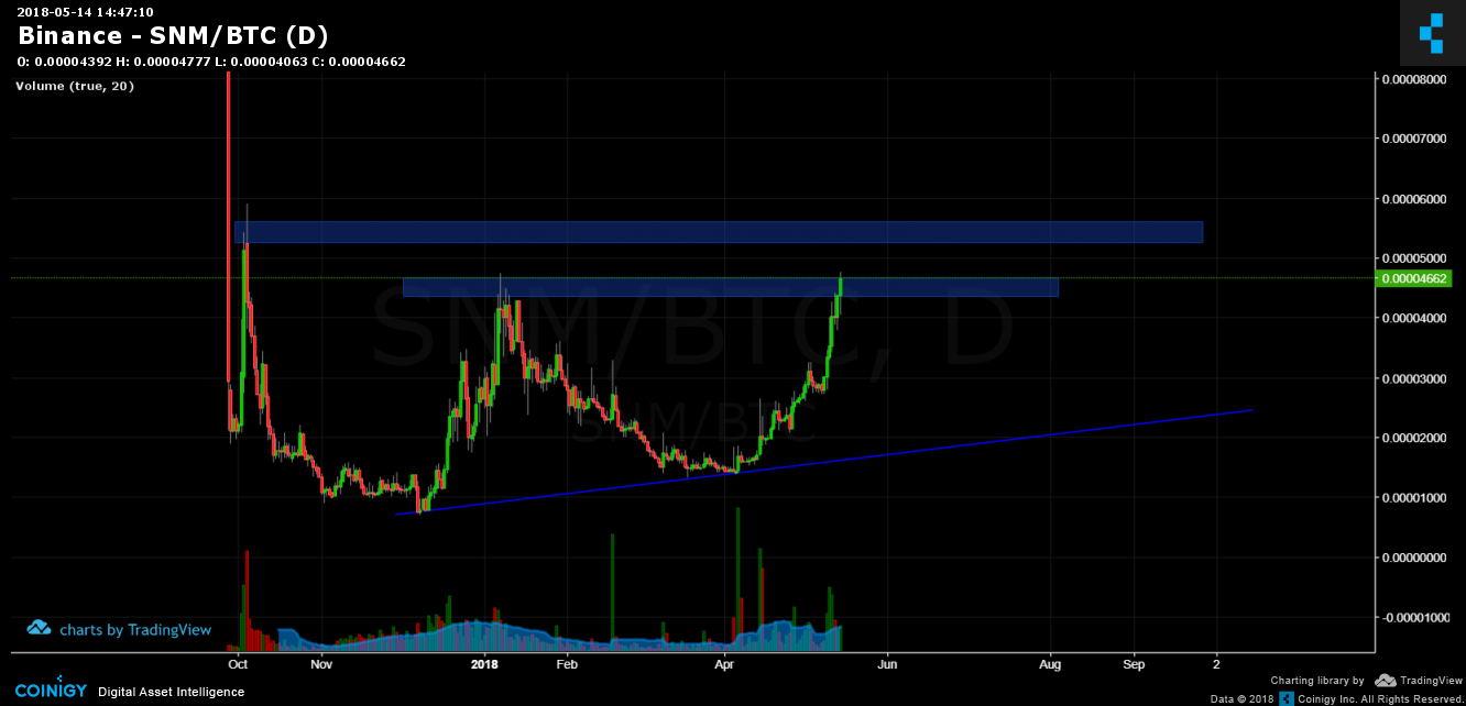 Binance SNM/BTC Chart - Published on Coinigy.com on May 14th, 2018 at 2:47 PM.
