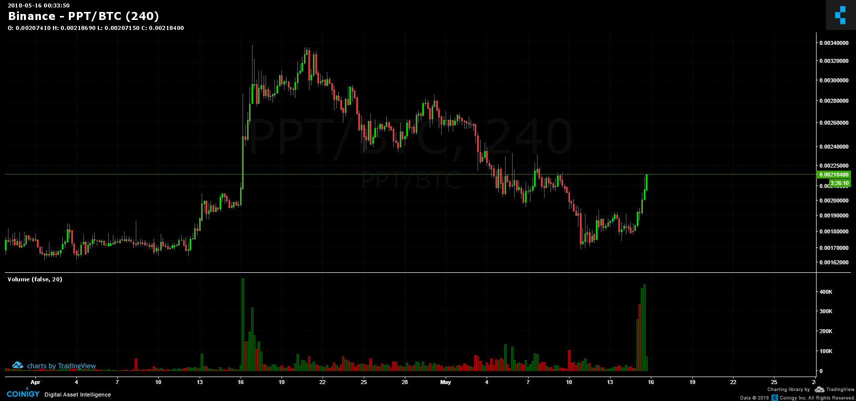 Binance PPT/BTC Chart - Published on Coinigy.com on May 16th, 2018 at 12:33 AM.
