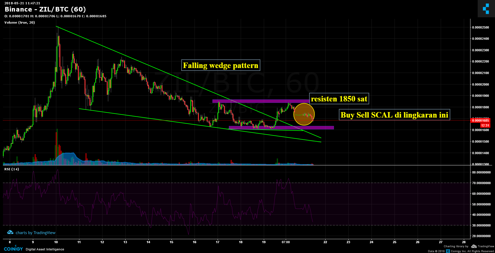 Binance ZIL/BTC Chart - Published on Coinigy.com on May 21st, 2018 at 11:47 AM.