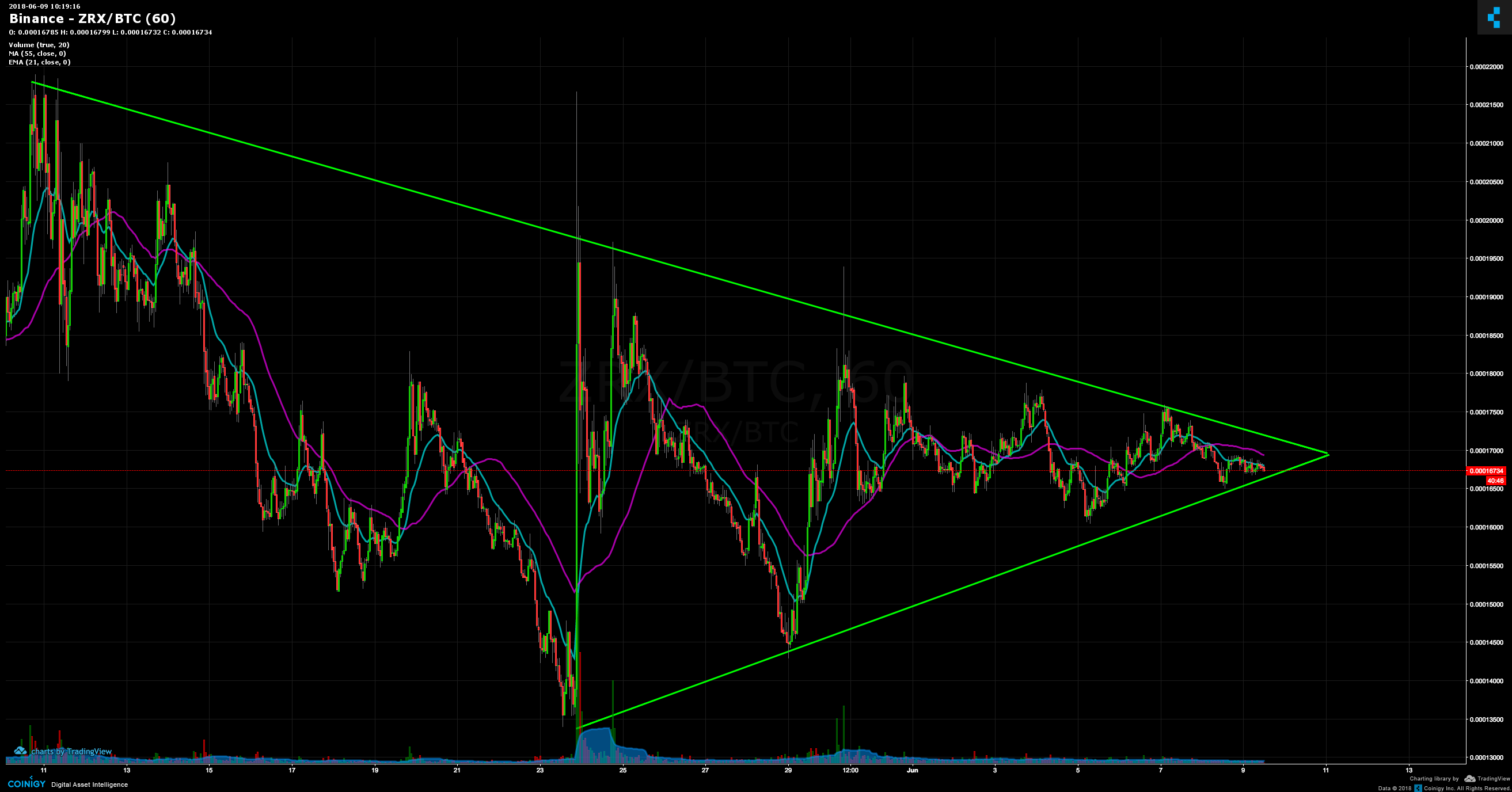 Binance ZRX/BTC Chart - Published on Coinigy.com on June 9th, 2018 at 10:19 AM.