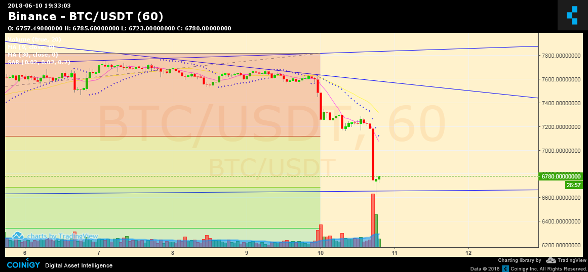 Binance BTC/USDT Chart - Published on Coinigy.com on June 10th, 2018 at 7:33 PM.