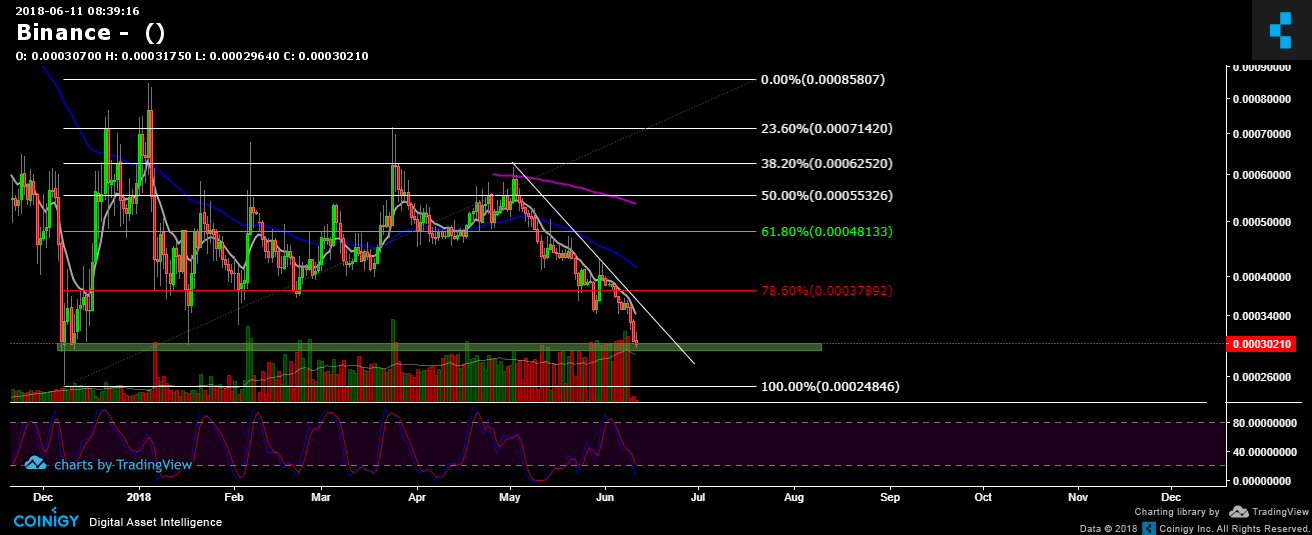 Binance Chart - Published on Coinigy.com on June 11th, 2018 at 8:39 AM.