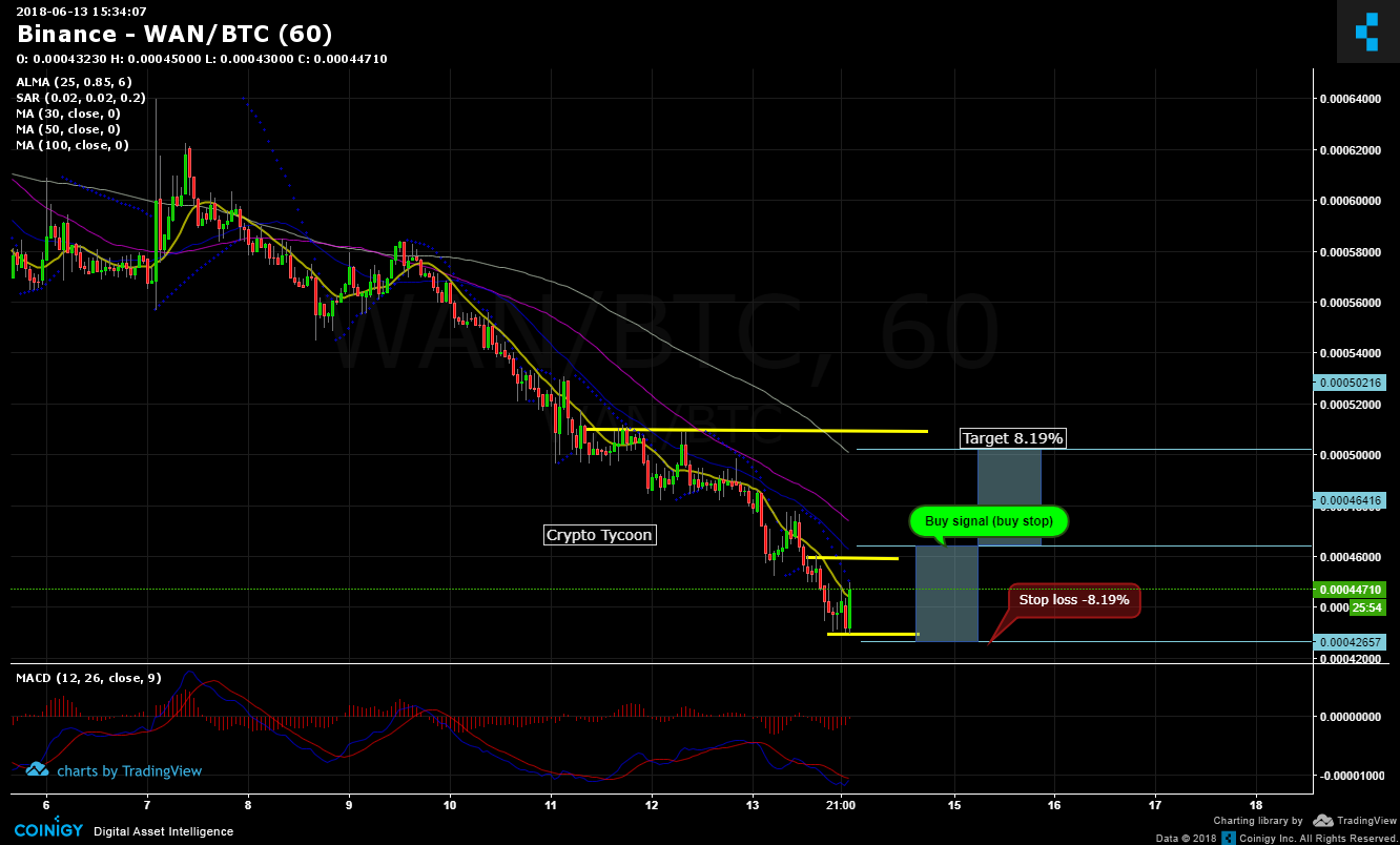 Binance WAN/BTC Chart - Published on Coinigy.com on June 13th, 2018 at 3:34 PM.