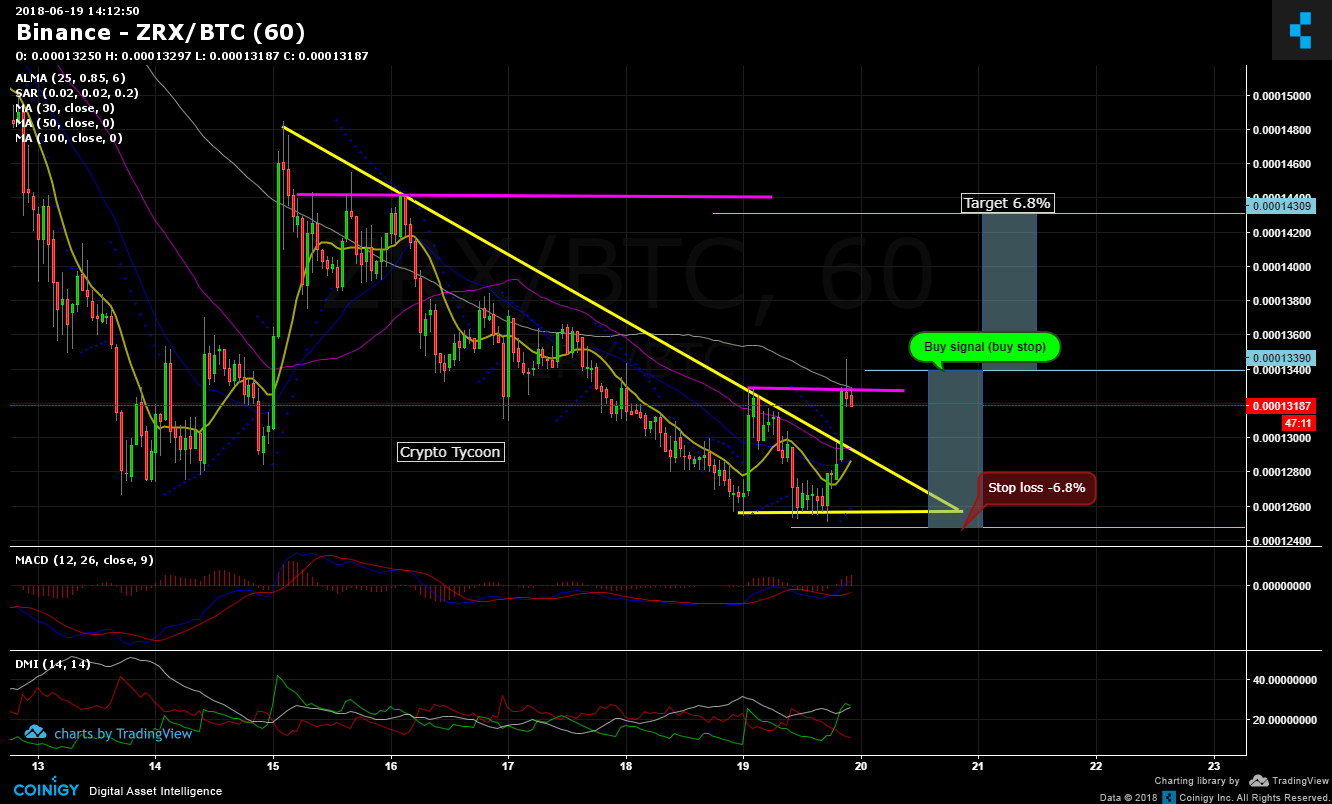 Binance ZRX/BTC Chart - Published on Coinigy.com on June 19th, 2018 at 2:12 PM.