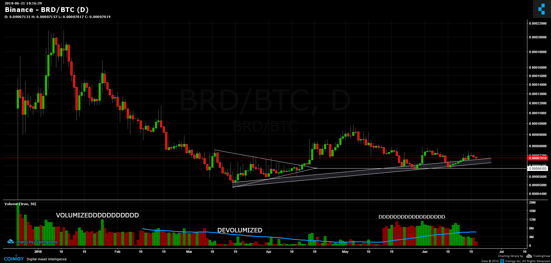 Binance BRD/BTC Chart - Published on Coinigy.com on June 21st, 2018 at 10:16 AM.