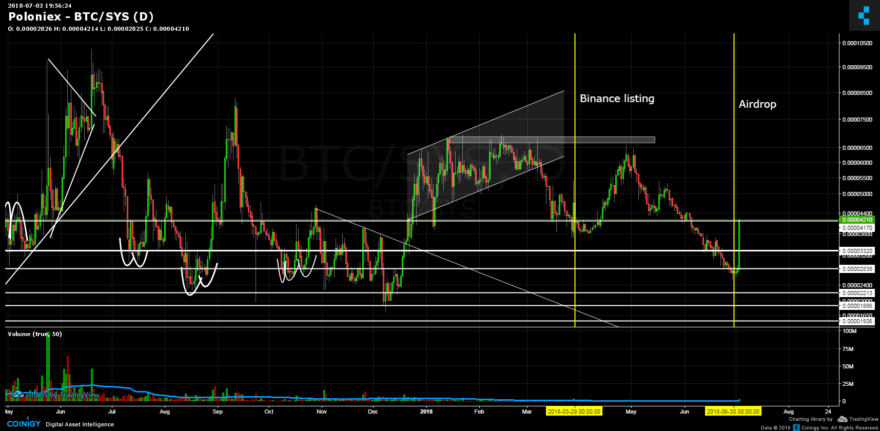 Poloniex BTC/SYS Chart - Published on Coinigy.com on July 3rd, 2018 at ...