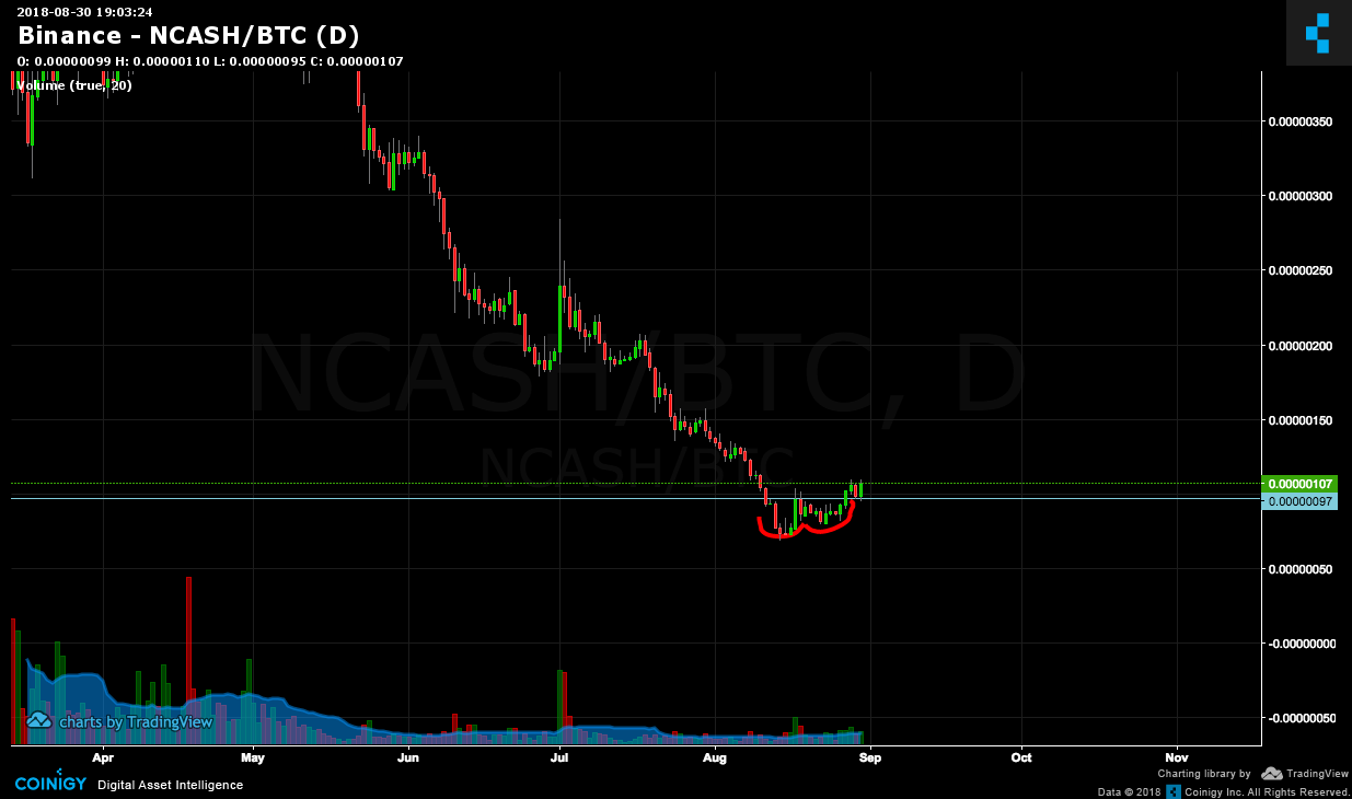 Binance NCASH/BTC Chart - Published on Coinigy.com on August 30th, 2018 at 7:03 PM.