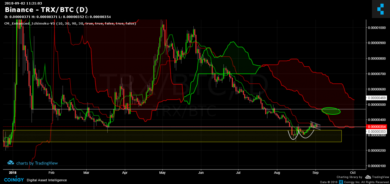Binance TRX/BTC Chart - Published on Coinigy.com on September 2nd, 2018 at 11:21 AM.