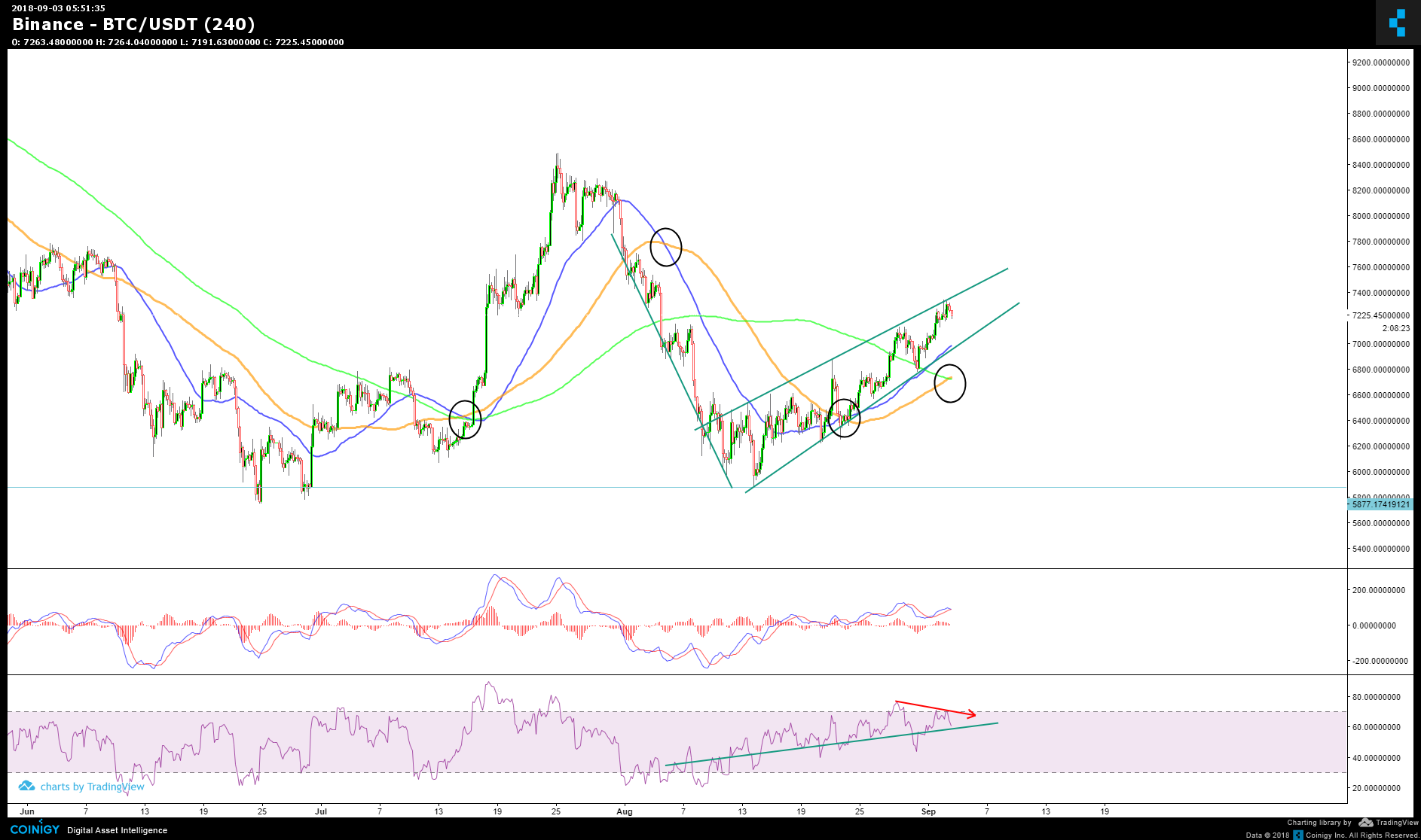 Binance BTC/USDT Chart - Published on Coinigy.com on September 3rd ...