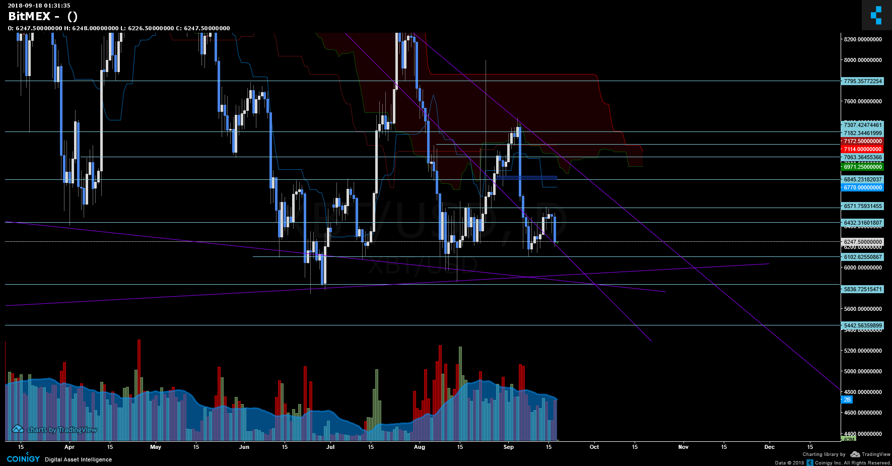 BitMEX Chart - Published on Coinigy.com on September 18th, 2018 at 1:31 AM.