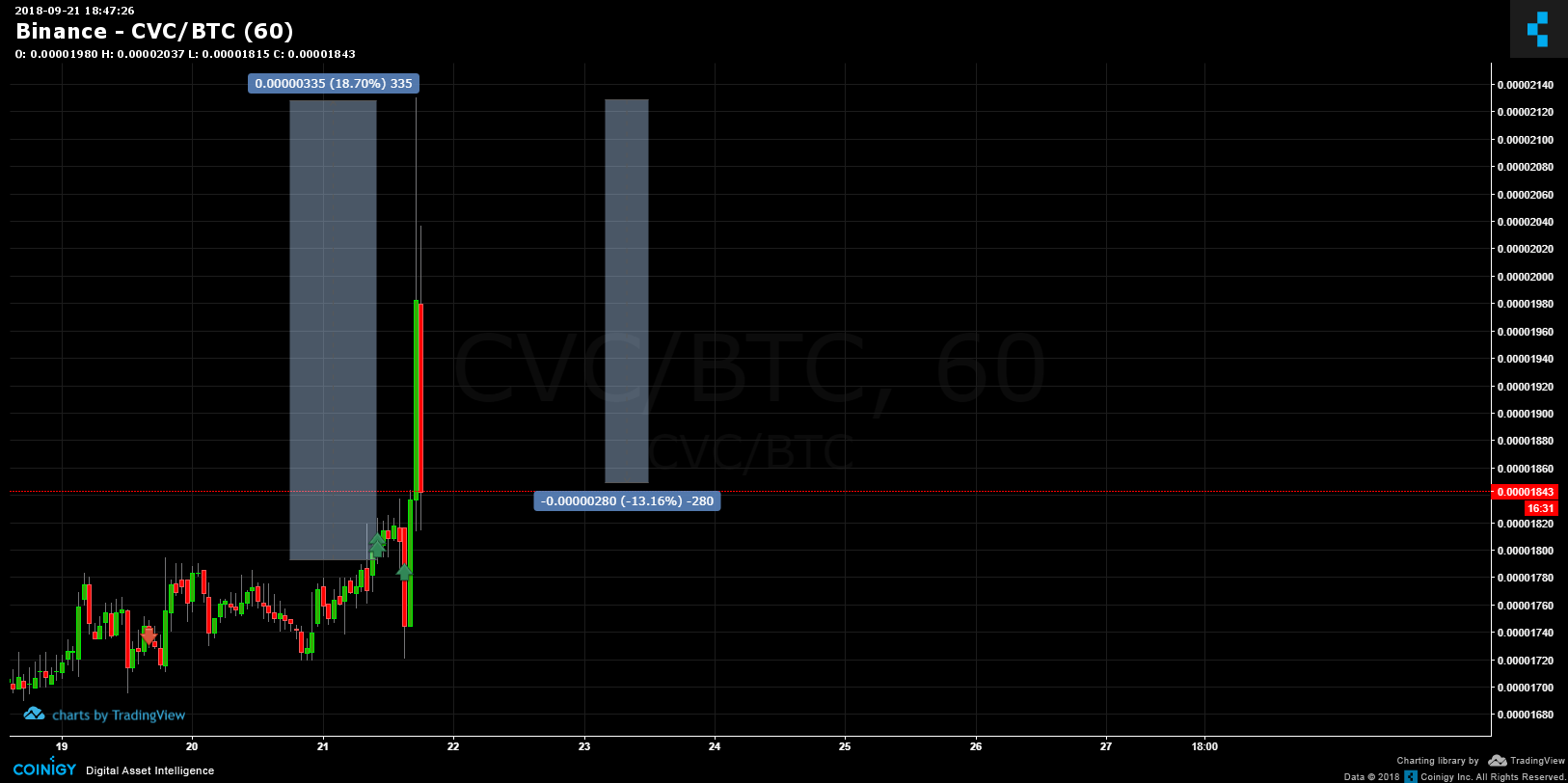 Binance CVC/BTC Chart - Published on Coinigy.com on September 21st, 2018 at 6:47 PM.