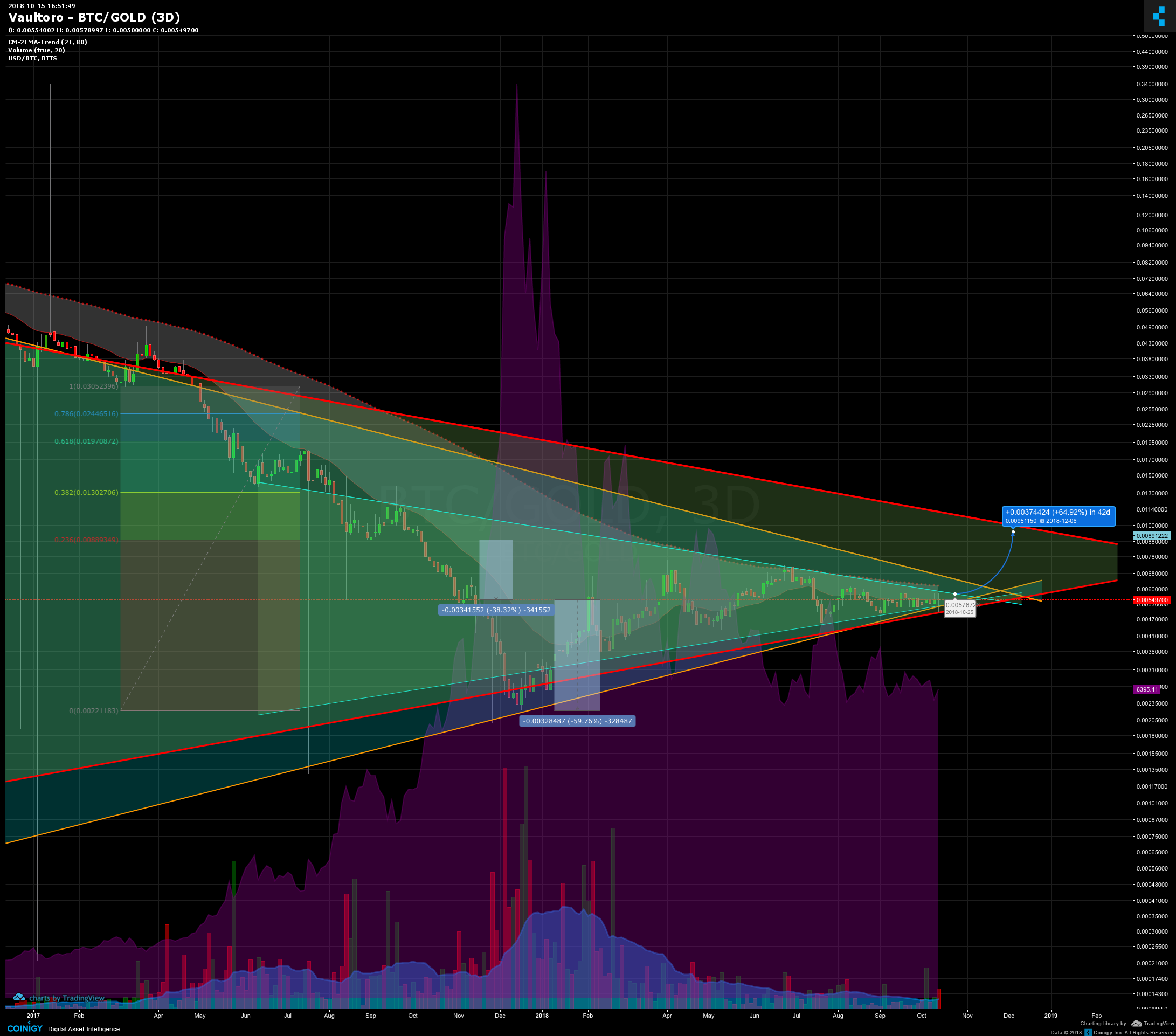 Bitcoin Chart October