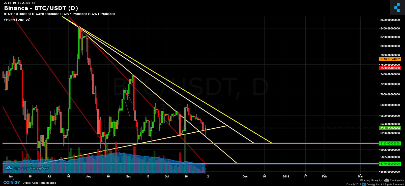Binance BTC/USDT Chart - Published on Coinigy.com on October 31st, 2018 at 9:36 PM.