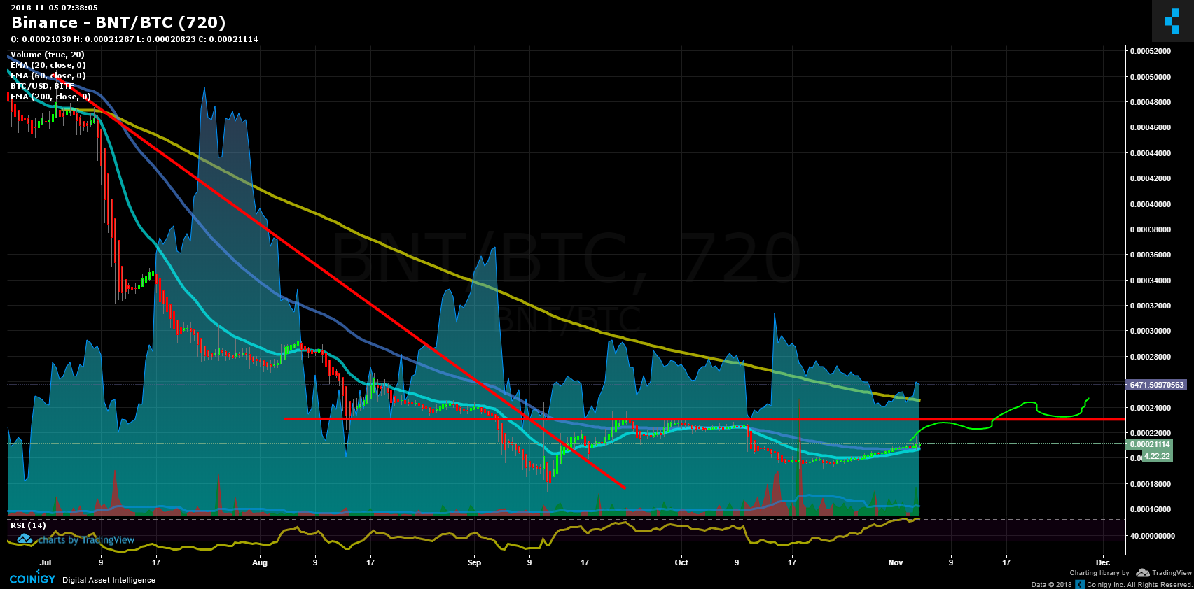 Binance BNT/BTC Chart - Published on Coinigy.com on November 5th, 2018 at 7:38 AM.