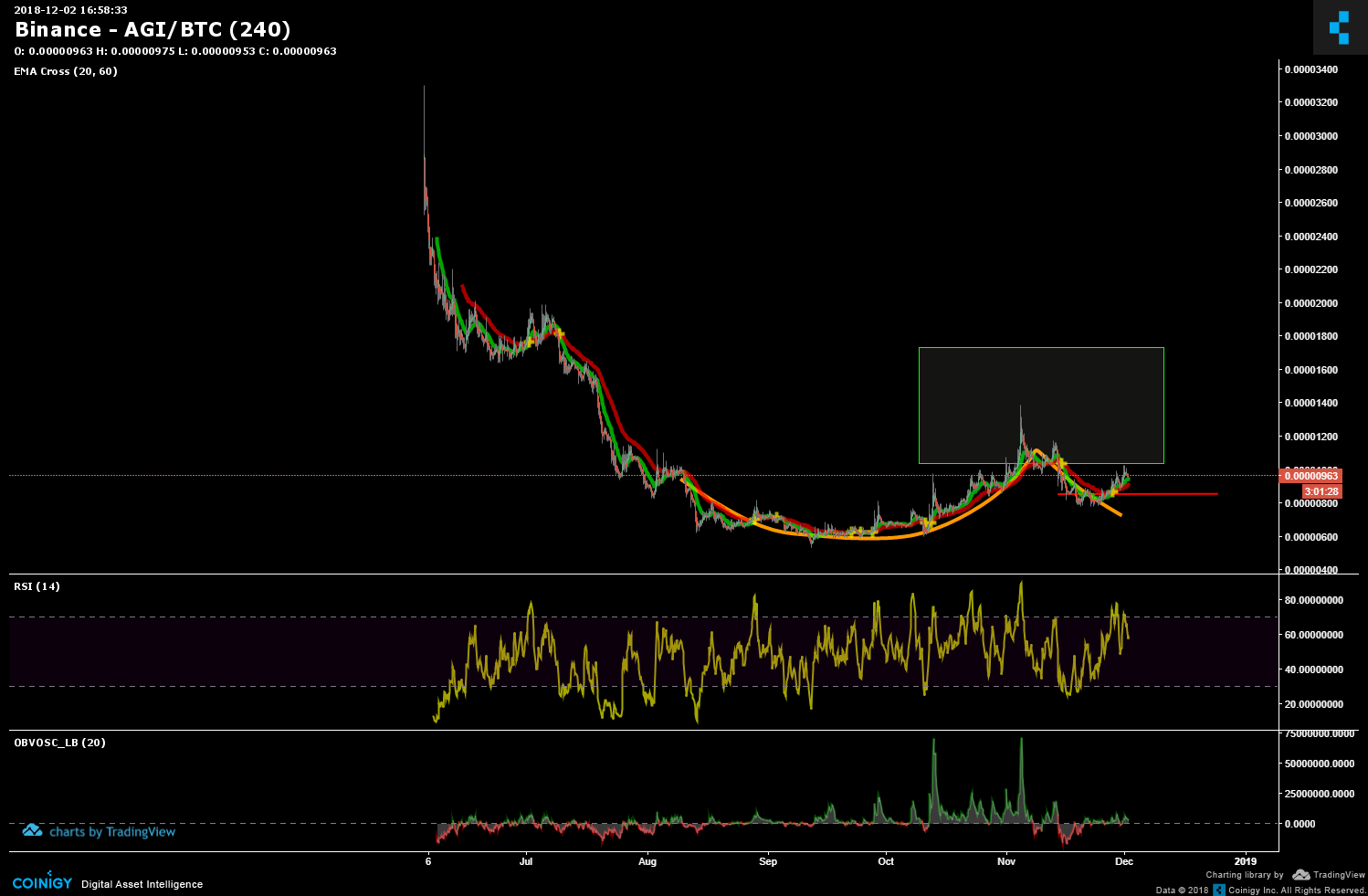 Binance AGI/BTC Chart - Published on Coinigy.com on December 2nd, 2018 at 4:58 PM.