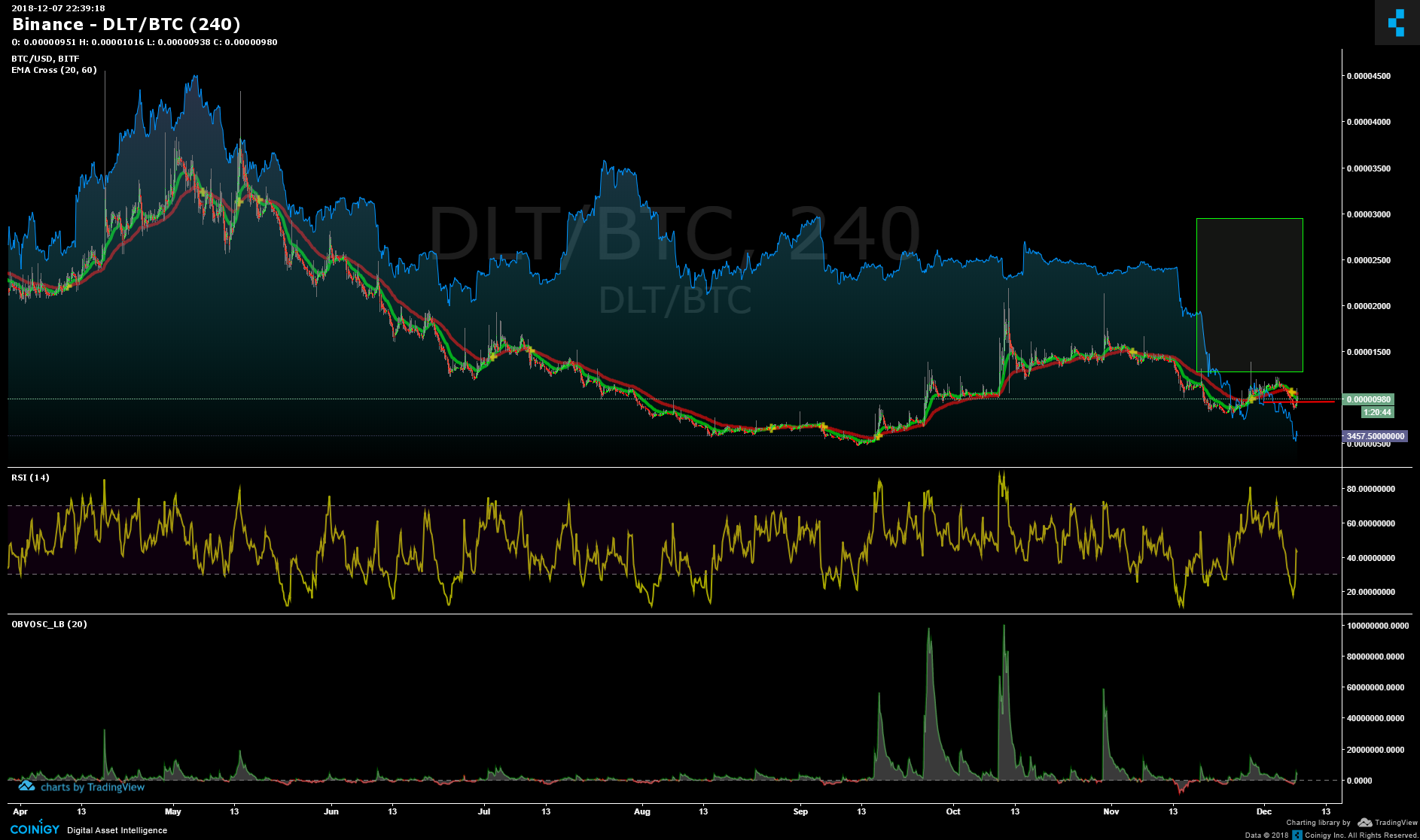 Binance DLT/BTC Chart - Published on Coinigy.com on December 7th, 2018 at 10:39 PM.